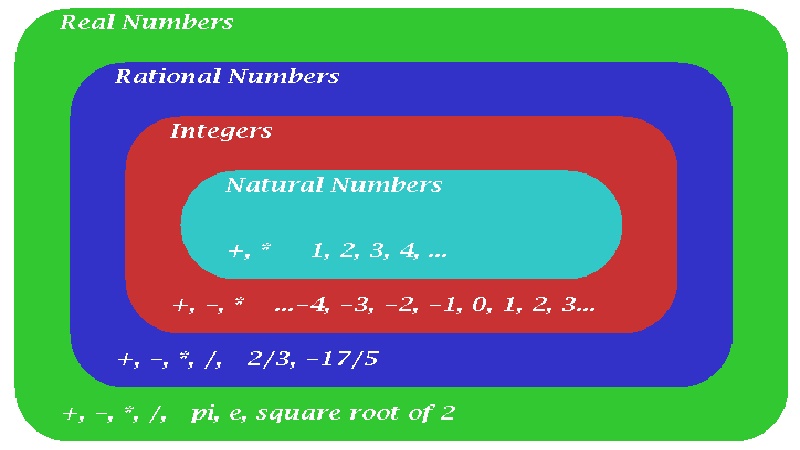 Number System Mathematics Or Quantitative Aptitude CAT Entrance 